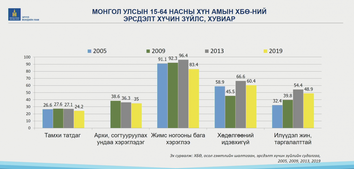 Монголчуудын нас баралтын ТЭРГҮҮЛЭХ ШАЛТГААН зүрх судасны өвчлөл